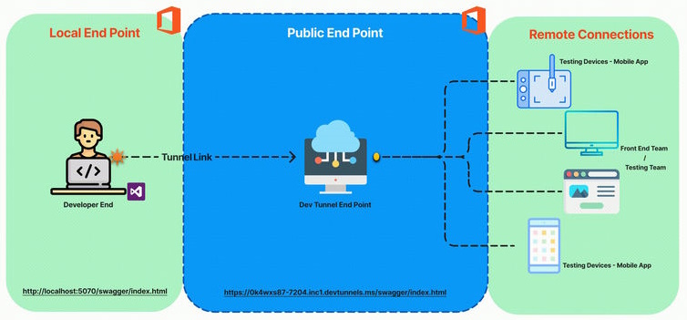 Dev Tunnel in Visual Studio Simplifies Local Development
